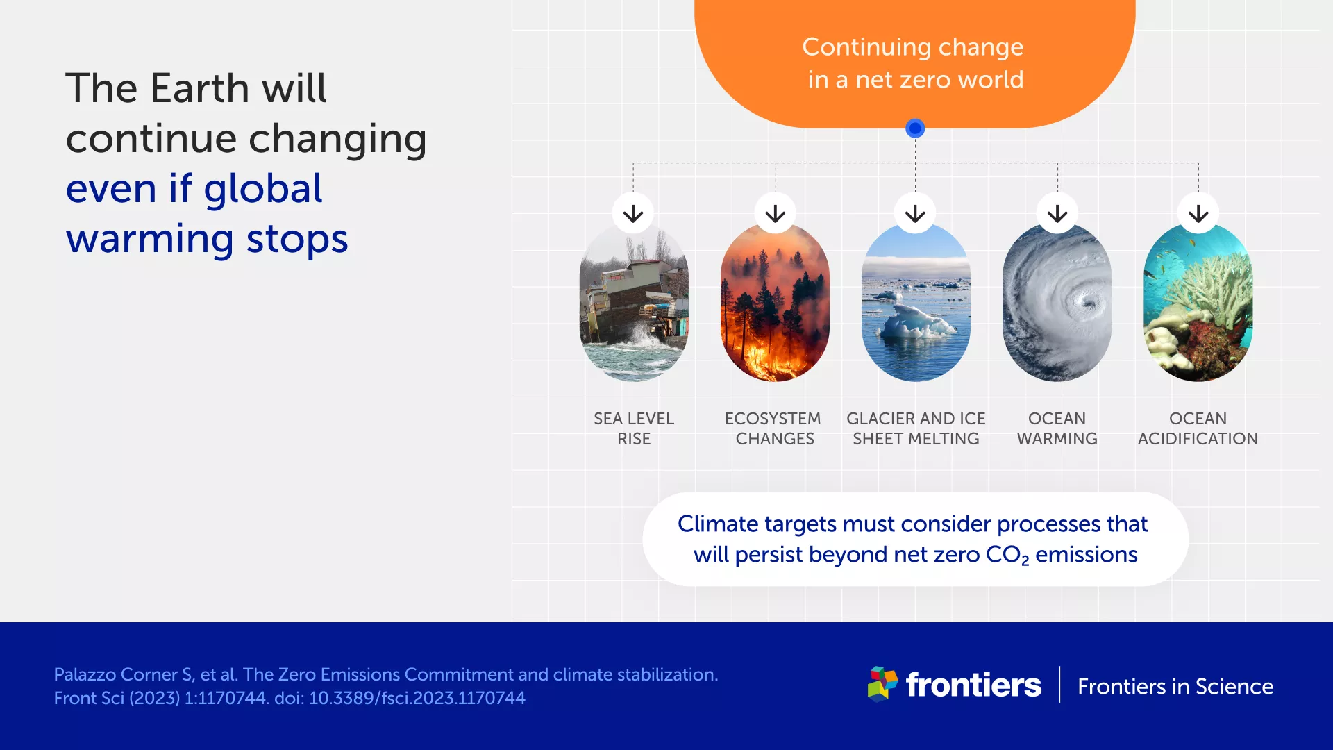 Global Warming After Net Zero Co